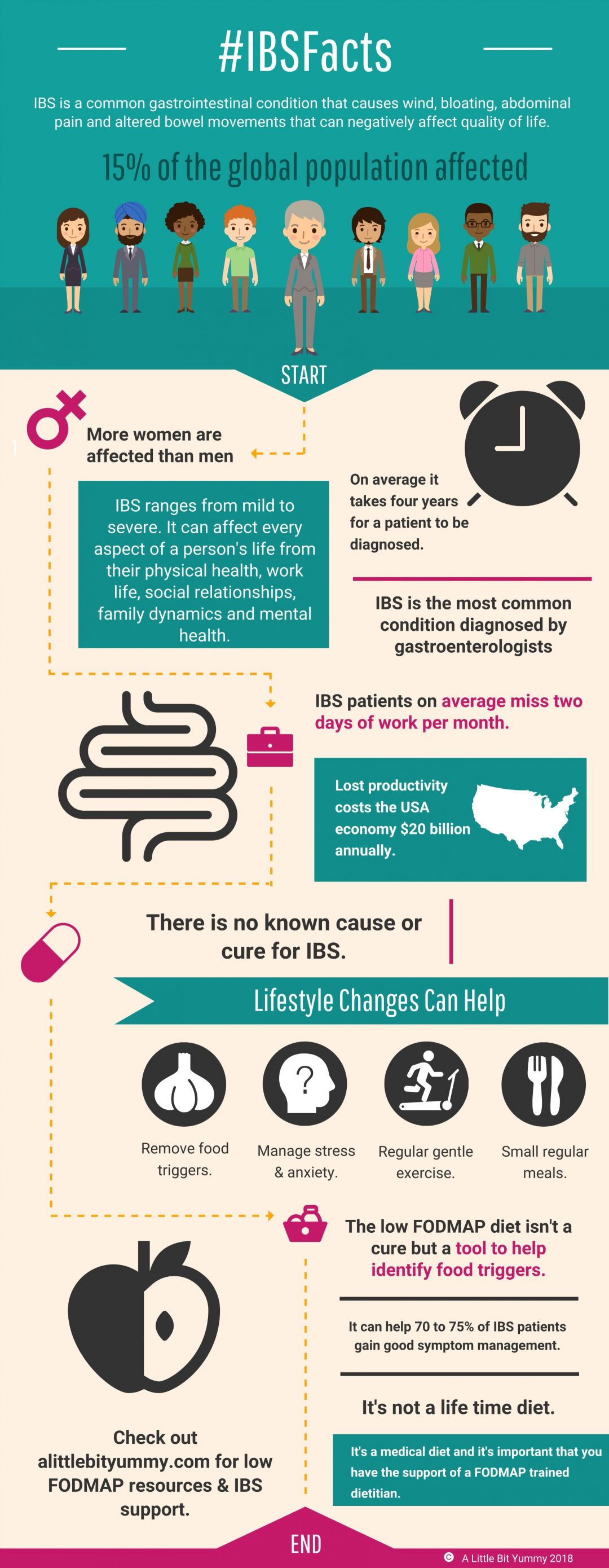 Irritable Bowel Syndrome Infographic - A Little Bit Yummy